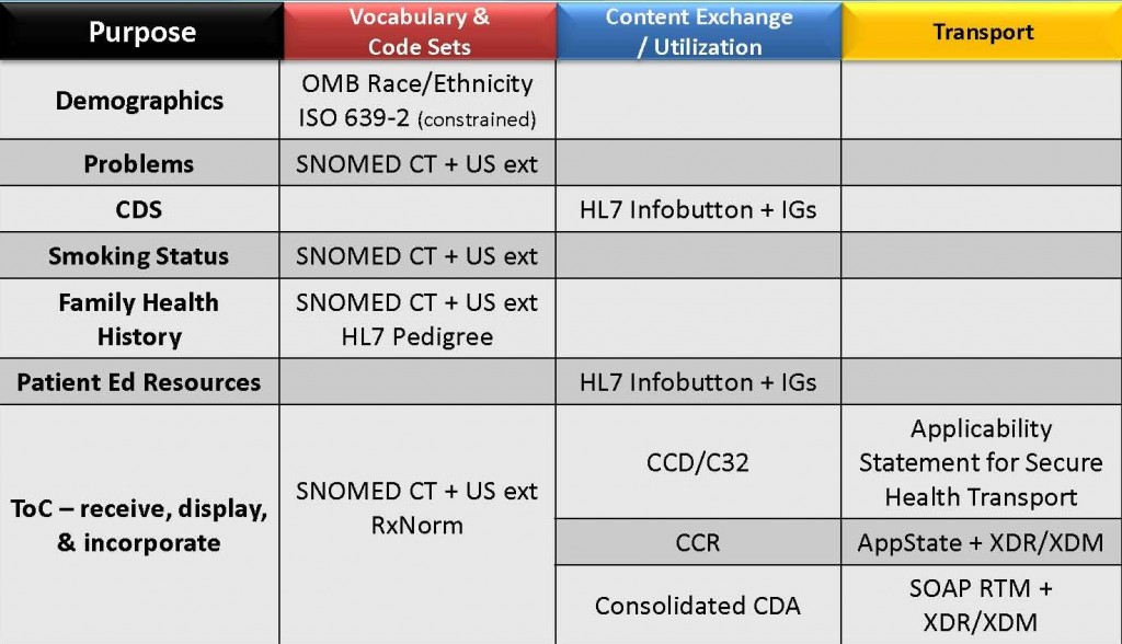Meaningful Use Stage 2: What It Means for Interoperability