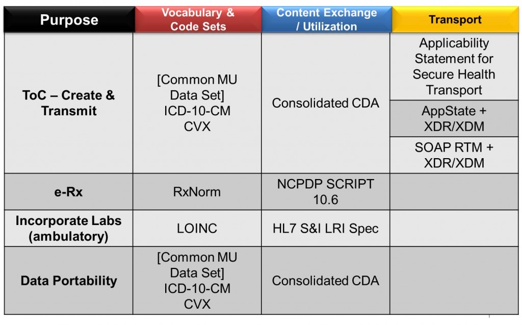 Meaningful Use Stage 2: What It Means for Interoperability Meaningful Use Stage 2: What It Means for Interoperability