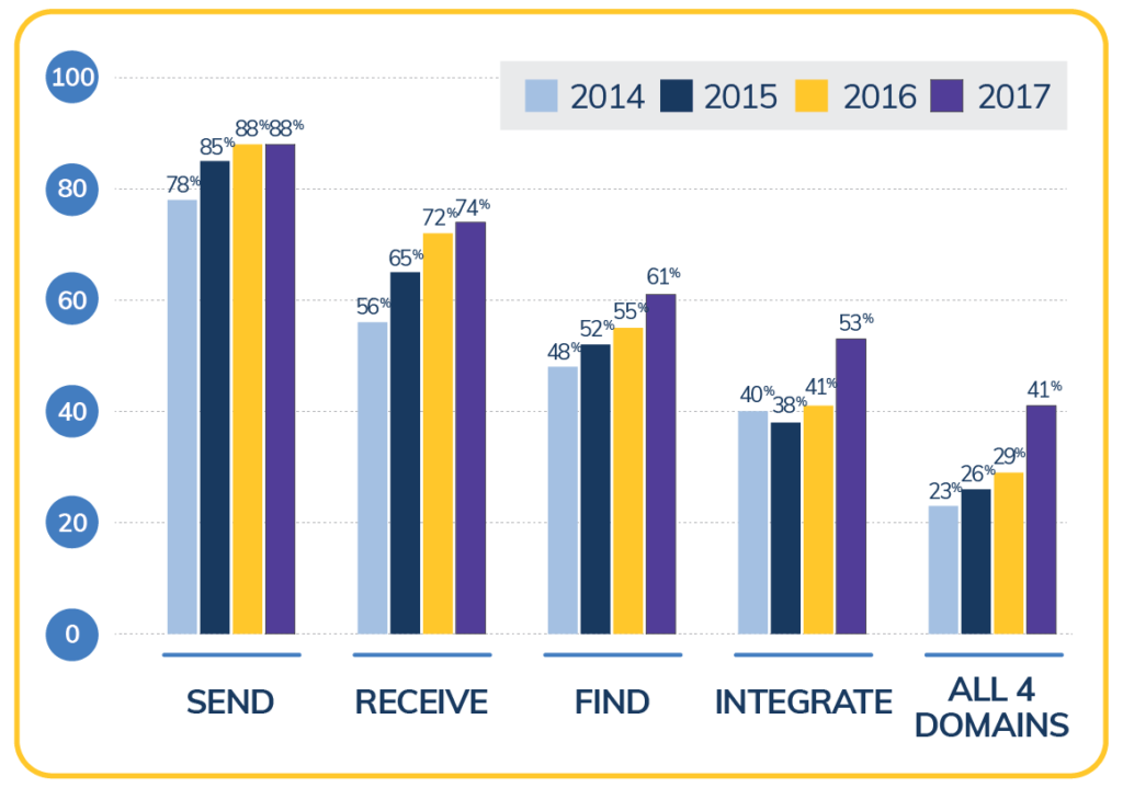 hospital column graph - Health IT Buzz