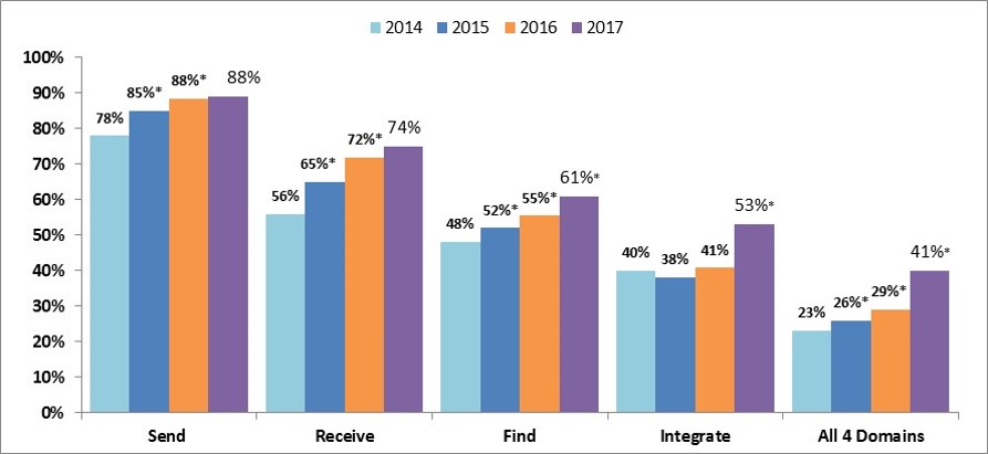 hospital column graph - Health IT Buzz
