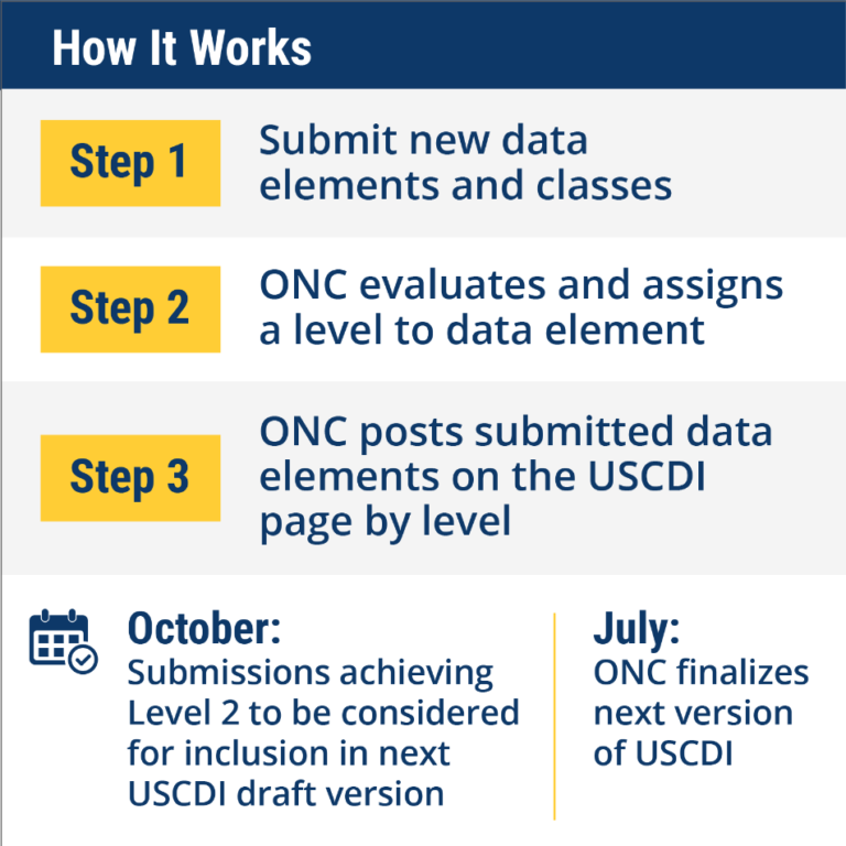 USCDI ONC New Data Element and Class Submission System Now Available ...