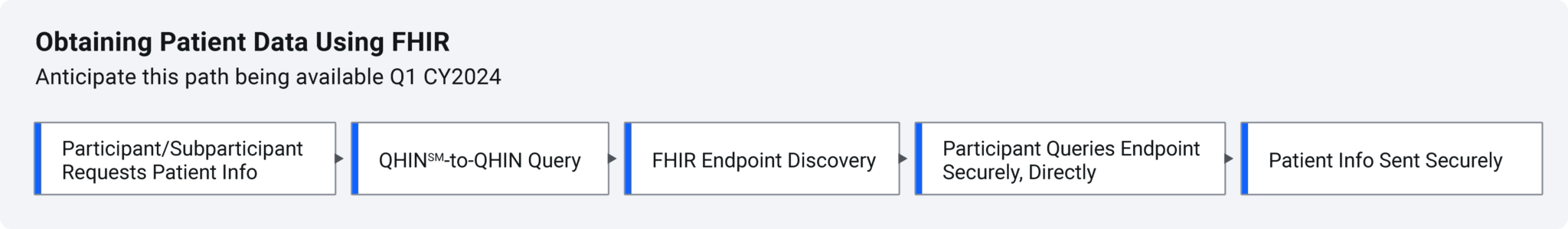 FHIR Roadmap for TEFCA Exchange V.2: FHIR APIs are on their Way into TEFCA Exchange - Health IT Buzz