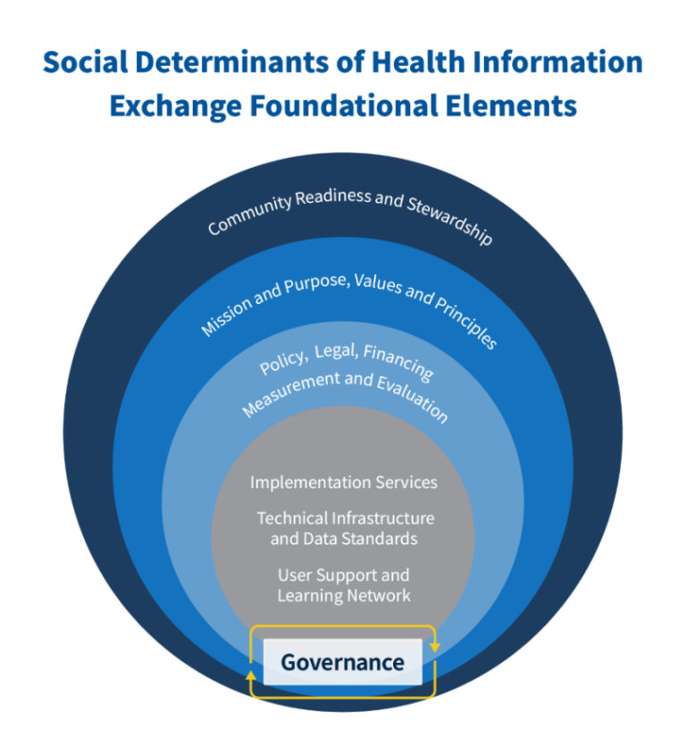 Navigating Social Determinants of Health Data Exchange: Insights from ...