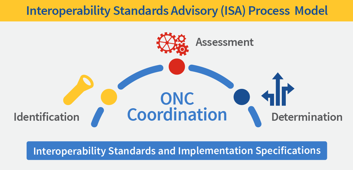 Interoperability Standards Advisory | HealthIT.gov Interoperability Standards Advisory | HealthIT.gov