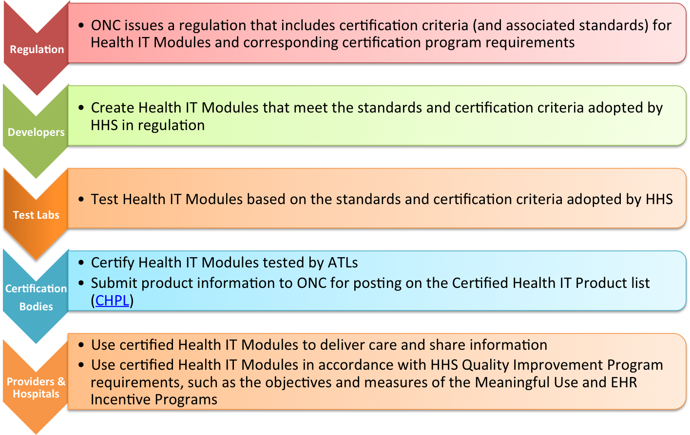 About The Onc Health It Certification Program Policy Researchers