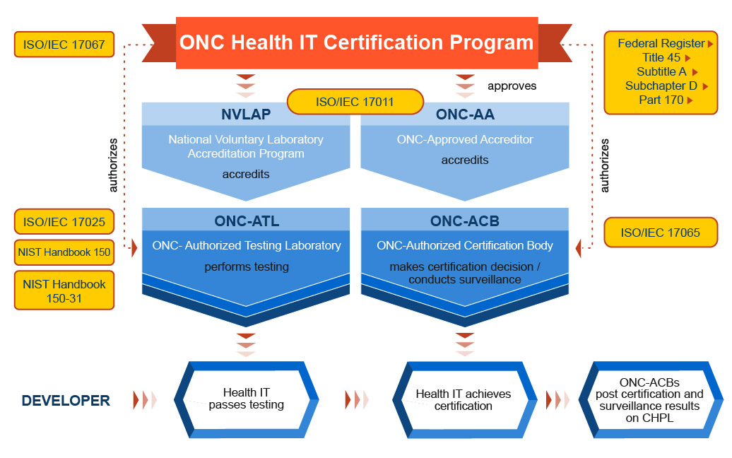 A1 How Is The Onc Health It Certification Program Structured
